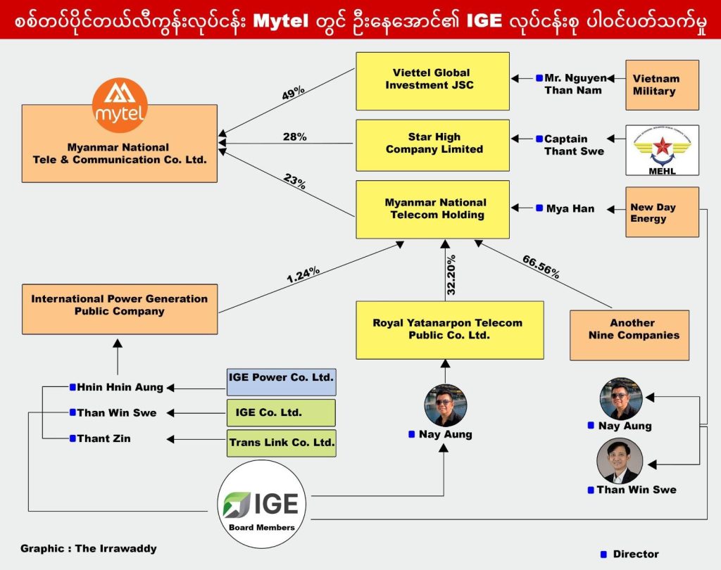 Children of Notorious Ex-Myanmar Junta Minister Continue Corrupt Legacy