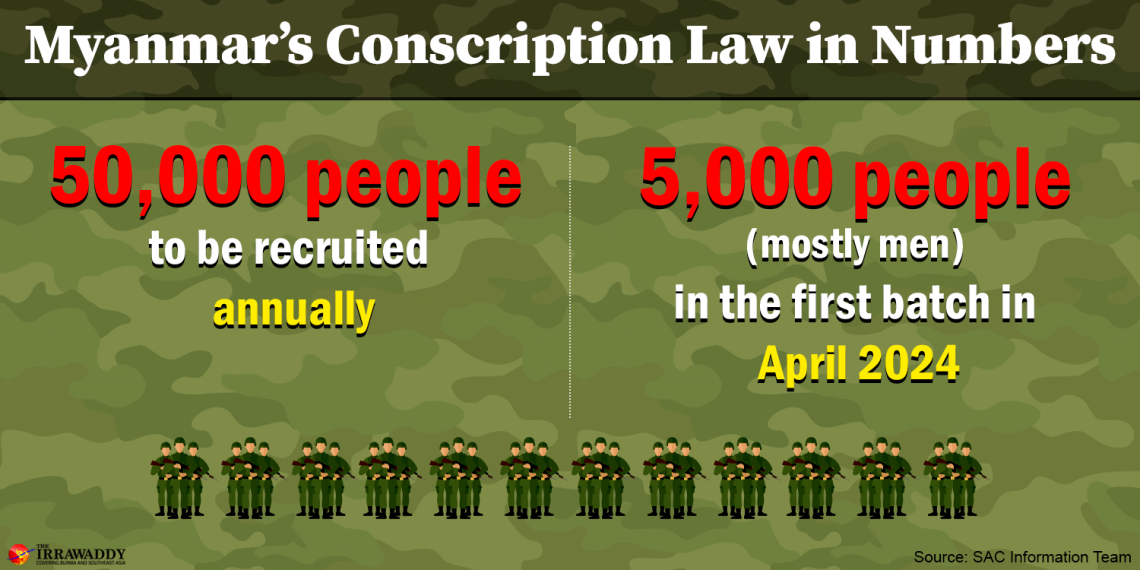 Myanmar’s Conscription Law in Numbers